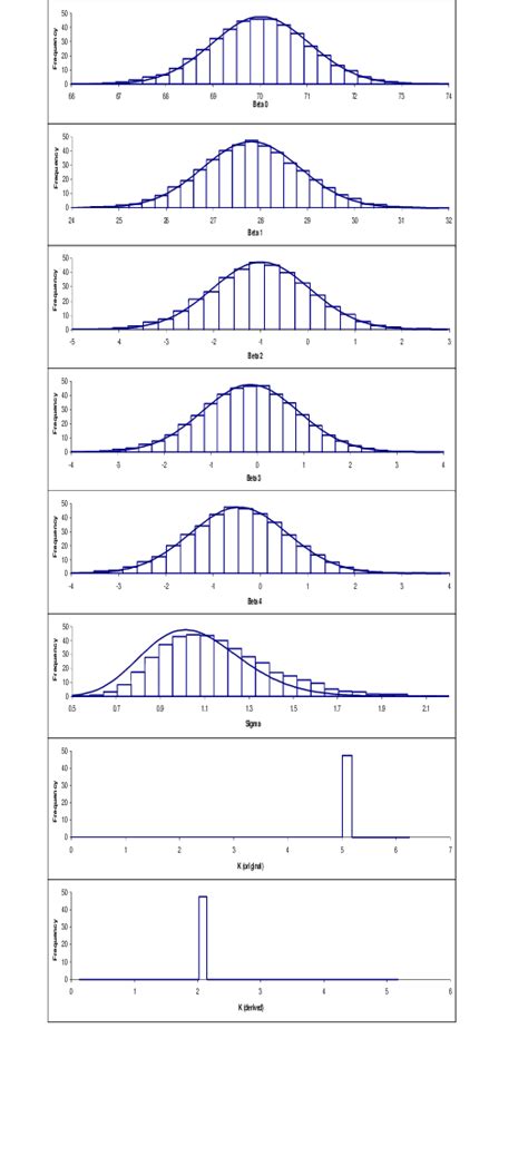 Conditional And Posterior Distributions Of Parameters In The Regression Download Scientific