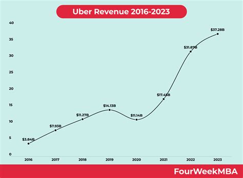 Uber Revenue Fourweekmba