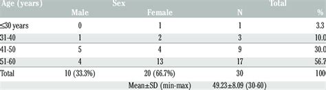 Sex And Age Distribution Of The Patients With Ckd Stage 3 5 Download Scientific Diagram