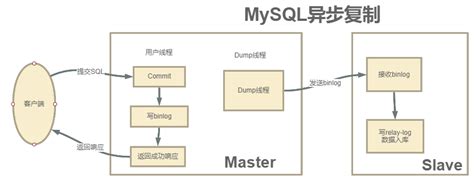 Mysql实战之主从数据同步机制mysql实现主从同步的有几种常见方式 博客 Csdn博客