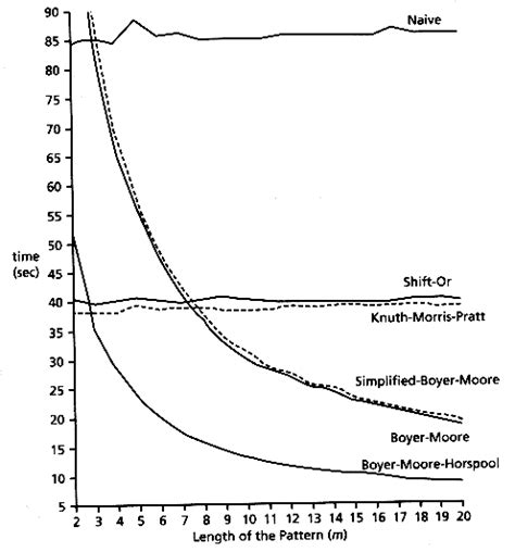 Boyer Moore 字符串匹配算法 Sangmado 博客园