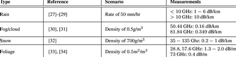 Environmental Effects On Mmwave Propagation Losses Download Table
