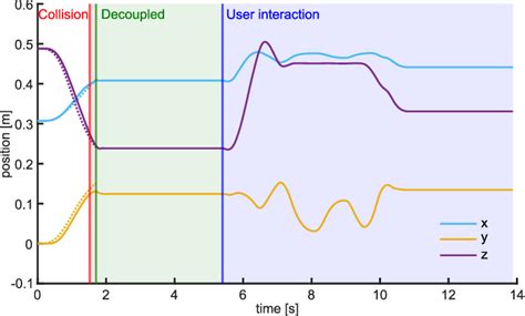 Experiment With Human Robot Collision End Effector Cartesian Position