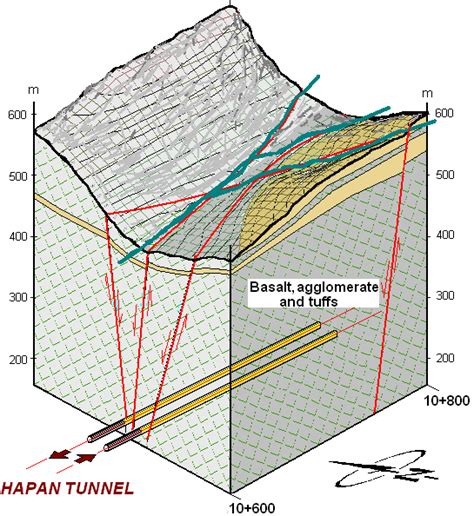 Tunnel Alignment Under The Faults Systems Controlled The Morphology