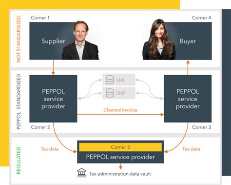 5 Corner Model In B2b Messaging