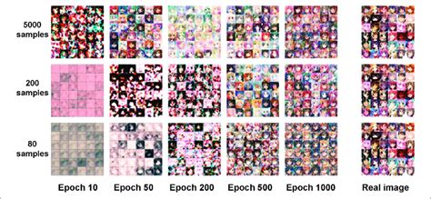 the first second and third rows show the synthetic images with