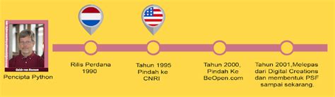 Pengertian Dan Sejarah Python Tutorial Bahasa Indonesia 1 Teachmesoft
