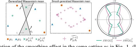 Figure 2 From Fast Optimal Transport Through Sliced Wasserstein Generalized Geodesics Semantic