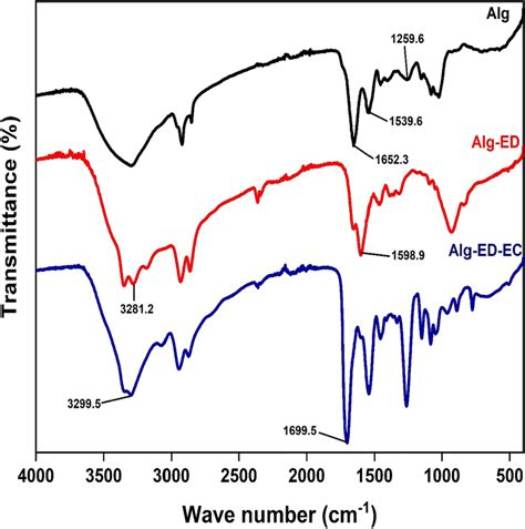 Fourier Transform Infrared Ftir Spectrum Ascenedesmus Sp Ukm 9 Download Scientific