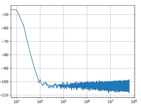 Python Power Spectral Density Of Sinusoid In Python Using Scipy 4each Forum Progress