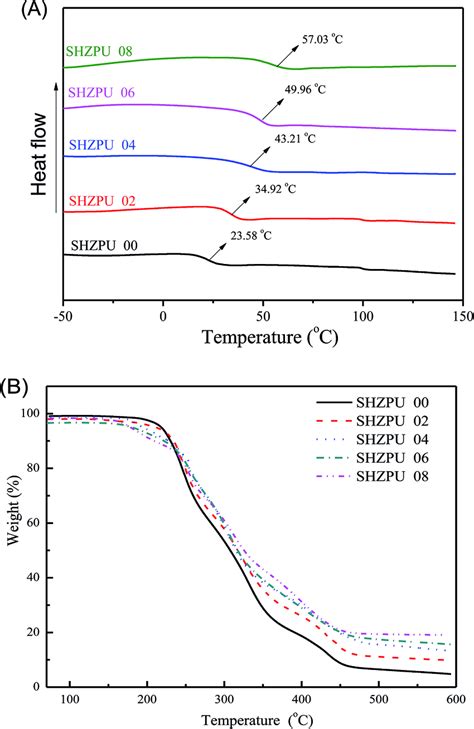 Thermal Properties Of Pyridine Based Zwitterionic Polyurethanes A Download Scientific