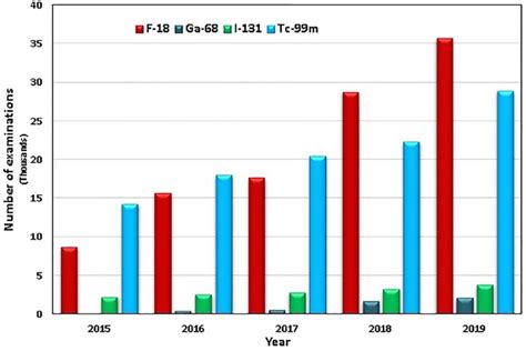 Isotope Usage In NM Examinations Download Scientific Diagram