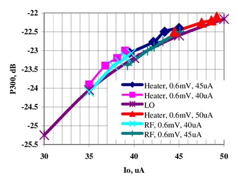 Receiver Output Power Vs Bias Current At A Fixed Bias Voltage The Bias