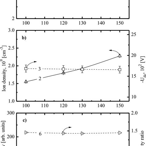 Results Of Plasma Diagnostics By Langmuir Probes And Optical Emission Download Scientific