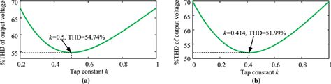 relationship between thd and k for af 3 operating mode bf 4 operating