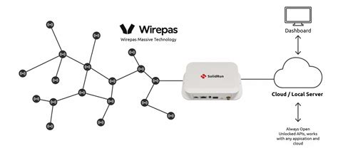 Wirepas SolidSense N Compact Wirepas Gateway SolidRun