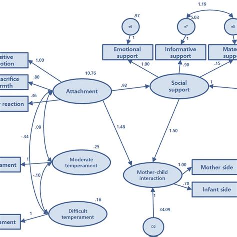 Path Diagram Of Modified Model Download Scientific Diagram