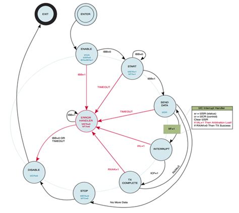 Sylixos Imx6ul平台sylixos I2c总线驱动开发sylixos适配6ull Csdn博客