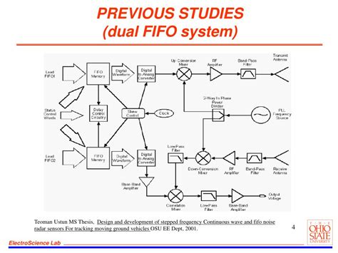 Ppt Ultra Wide Band Spread Spectrum Radar Powerpoint Presentation