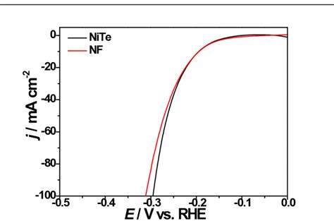 Fig S9 The Her Polarization Curves Of Nite And Pure Nickel Foam