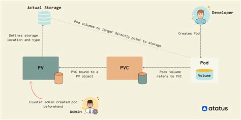 Persistent Volume Atatus Blog For DevOps Engineers Web App Developers And Server Admins