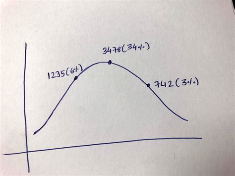 Swift How To Display Text In Label For Line Chart Chart In Ios