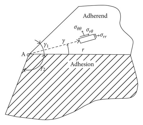 Model Of Bimaterial Interface Point A Geometry Of Single Lap Joints Download Scientific