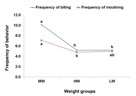 Effect Of Weight Grouping On Frequency Of Behavior Among The Individuals Download Scientific