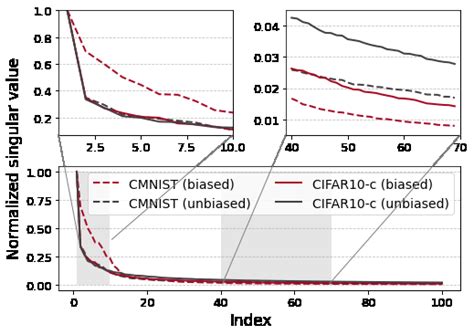 empirical analysis on rank reduction phenomenon a b hierarchically