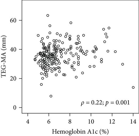Scatterplot Demonstrating Maximal Plasma Fibrin Clot Strength Teg Ma