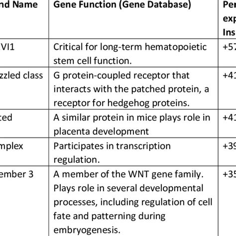 Loren Pickart Owner Phd Research Profile