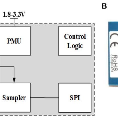 A Radar Structure Diagram And B Radar Object Diagram Download Scientific Diagram