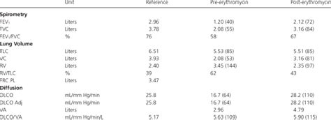 Detailed Lung Function Tests Download Table
