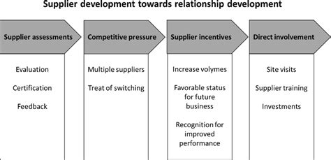 Supplier Development Framework To Develop Suppliers Towards