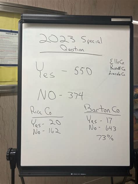 Special Election Results Usd 112 Question Fails Great Bend Tribune