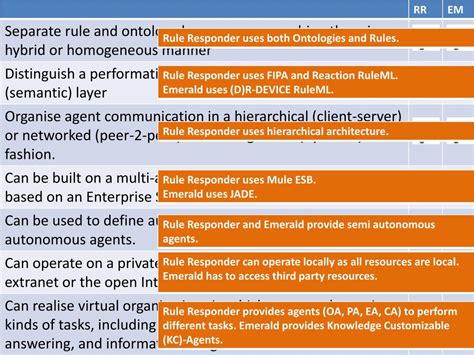 Ppt Semantic Agent Systems Towards A Reference Architecture For
