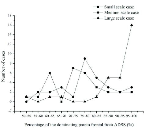 the comparison of the percentage of dominating pareto fronts