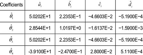 Coefficients Of Theta Parameter Functions In The Modified Theta Download Scientific Diagram