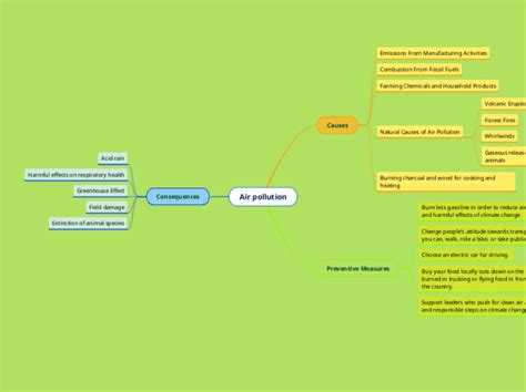 Air Pollution Mind Map