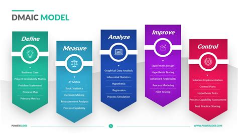 Dmaic Model Free Dmaic Model Templates Images