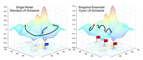 Optimization For Deep Learning Highlights In 2017