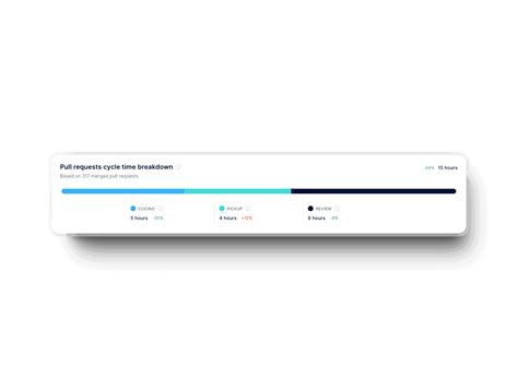 6 Steps To Cycle Time Reduction In Software Development