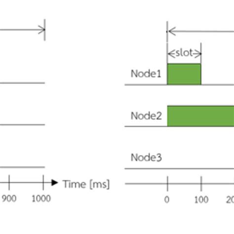 The Priority Based Data Transmission In Each Case A Low Priority And Download Scientific