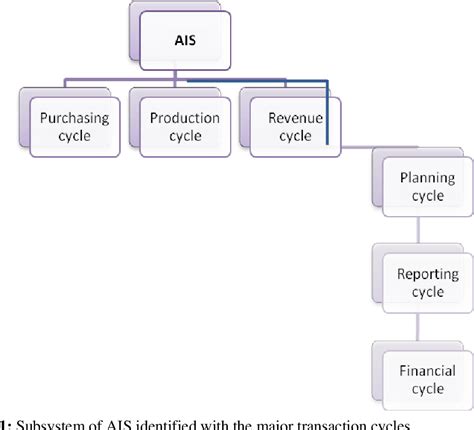 Figure 1 From Impact Of Accounting Information Systems Ais On Organizational Performance A