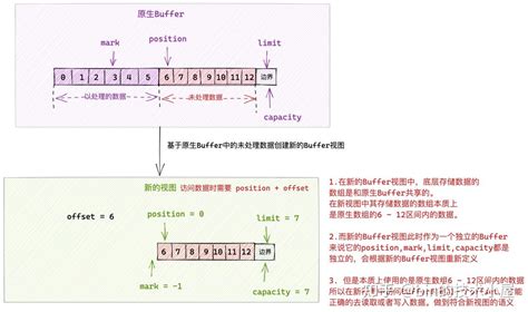 Java 中为什么要用 Bytebuffer 代替 Byte 操作字节数据? 知乎 Java 中为什么要用 Bytebuffer 代替 Byte 操作字节数据? 知乎