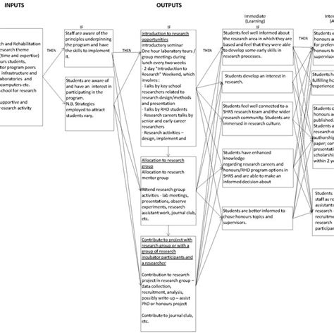 Program Logic Model Download Scientific Diagram