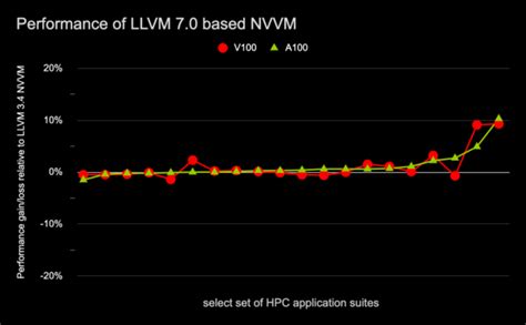 用 Nvidia Cuda 11 2 C 编译器提高生产率和性能 Nvidia 技术博客