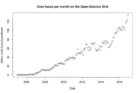 Open Science Grid Total Computing Usage Per Month From 2005 Through