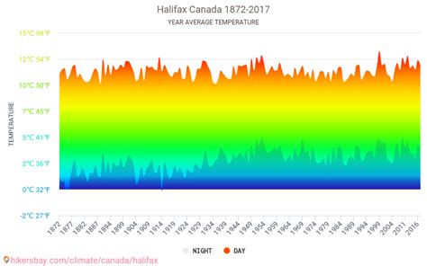 Data Tables And Charts Monthly And Yearly Climate Conditions In Halifax