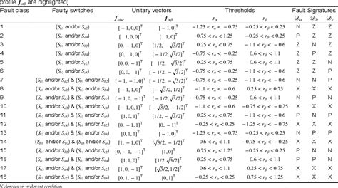 Table 1 From Fault Diagnosis In Grid‐connected Pv Npc Inverters By A Model‐based And Data